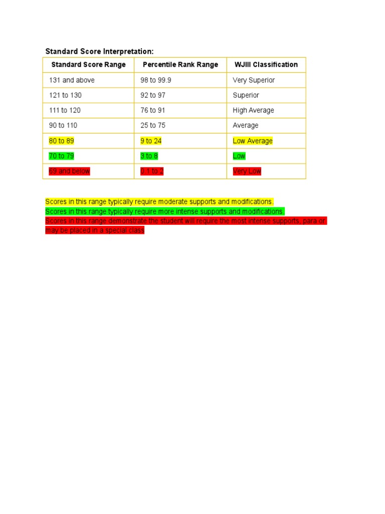 Woodcock-Johnson Score Ranges Explained | PDF
