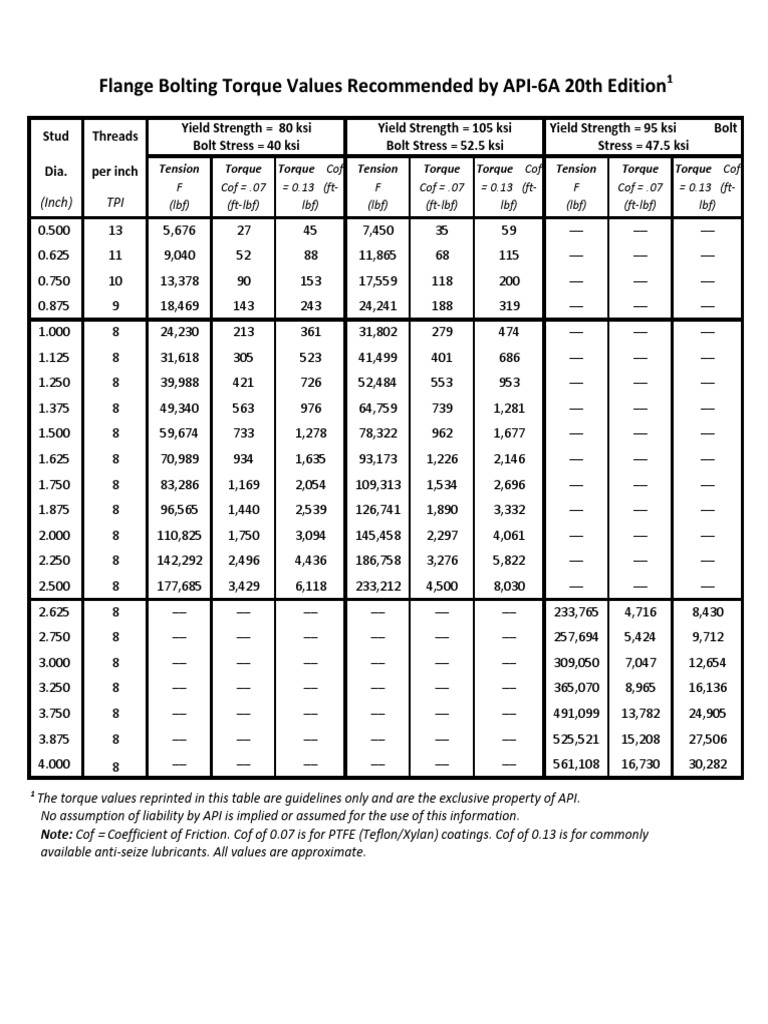 Flange Bolting Torque Values API 6A | PDF | Strength Of Materials | Screw