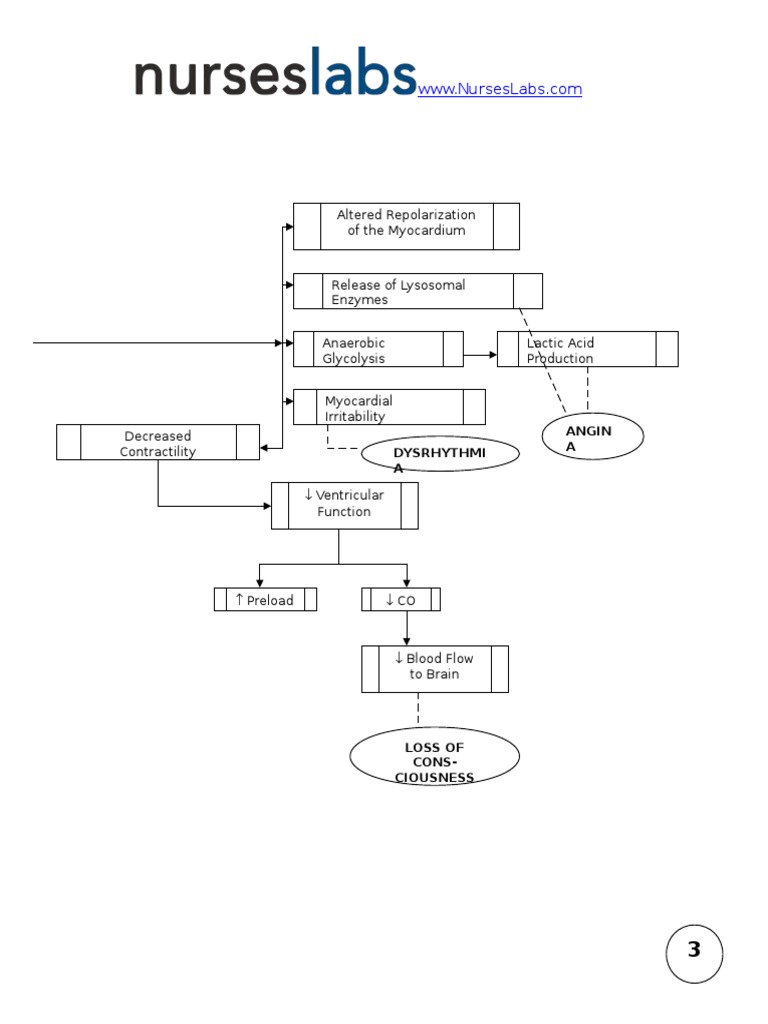 Myocardial Infarction Pathophysiology Schematic Diagram | Physiology ...