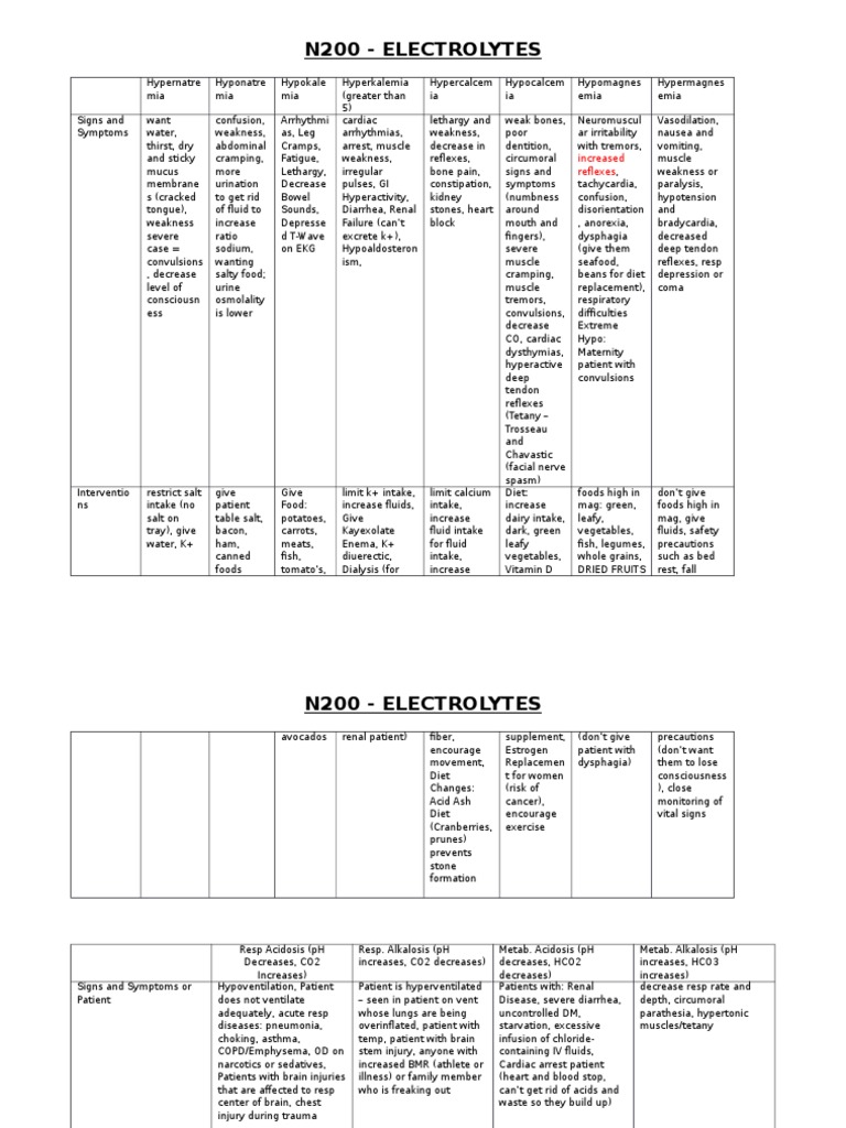 Electrolyte Chart | PDF | Chronic Obstructive Pulmonary Disease ...