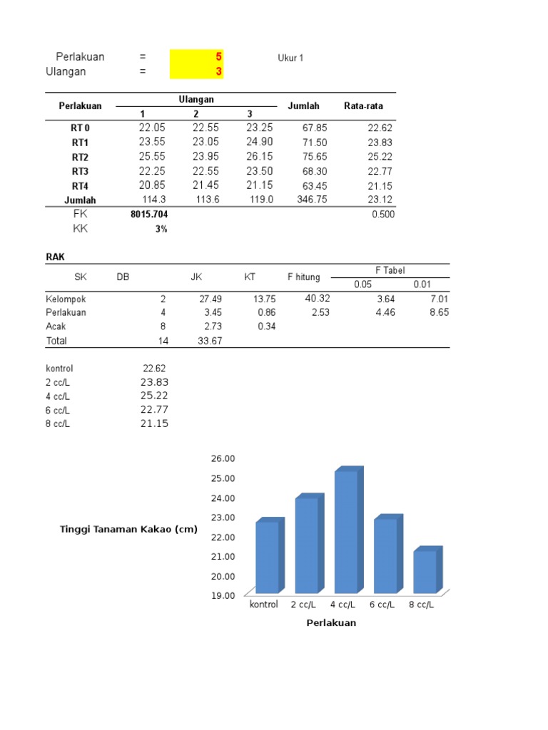 Perlakuan Ulangan : Perlakuan Ulangan Jumlah Rata-Rata 1 2 3 RT0 RT1 RT2 RT3 RT4 Jumlah 8015.704 ...