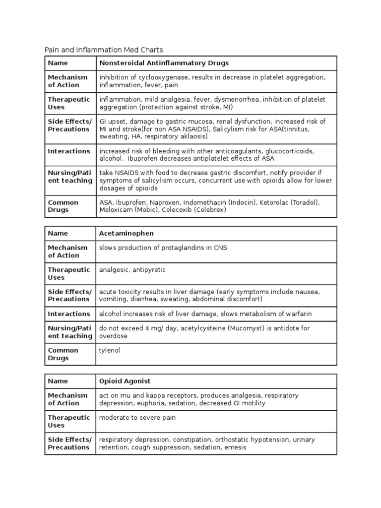 Pain and Inflammation Med Charts | PDF | Opioid | Analgesic