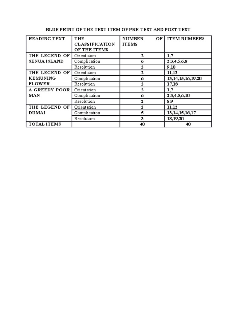 Item Classification and Answer Keys | PDF