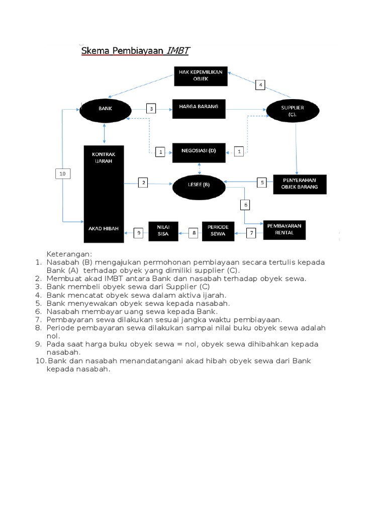 Skema Akad Ijarah dalam Pembiayaan Syariah | PDF