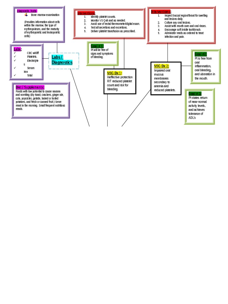 ConceptMap AML | Download Free PDF | Platelet | Medical Specialties