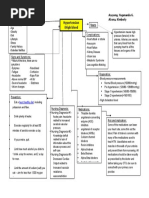 Hypertension Concept Map | PDF