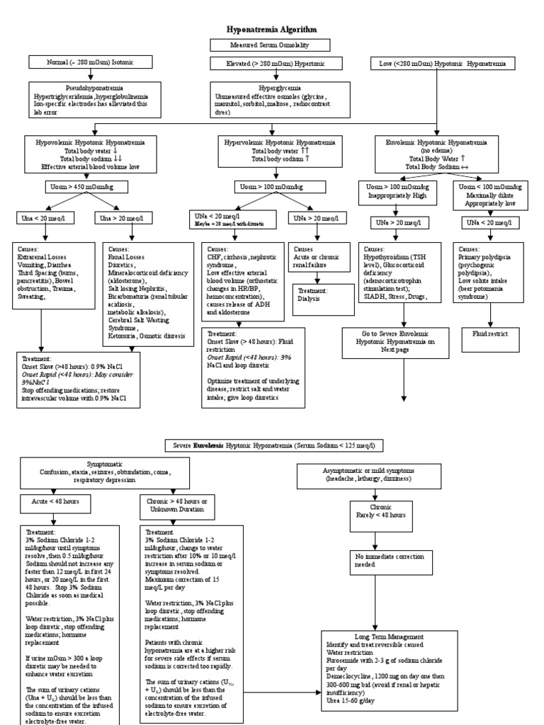 Hyponatremia Algorhythm Concept Map | PDF | Medical Specialties ...