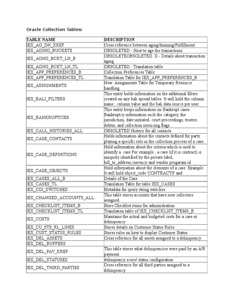 Oracle Collection Tables | PDF | Bankruptcy | Table (Database)