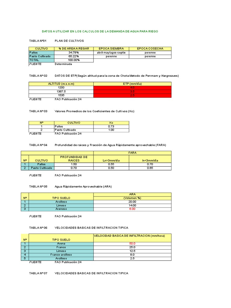 Cedula Cultivo Edwin | PDF | Riego | Cultivos