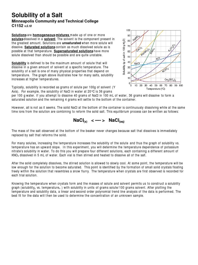 Solubility of NaCl | Solution | Solubility