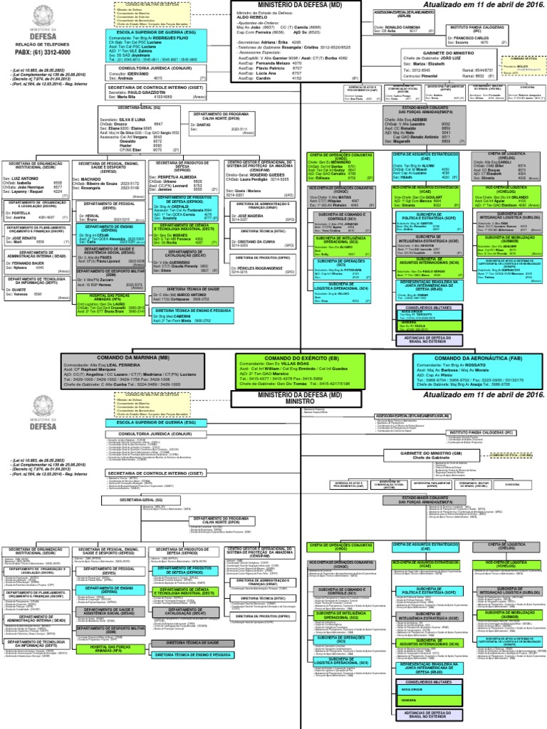 Ministerio Da Defesa Organograma | PDF | Defesa | Política de Defesa
