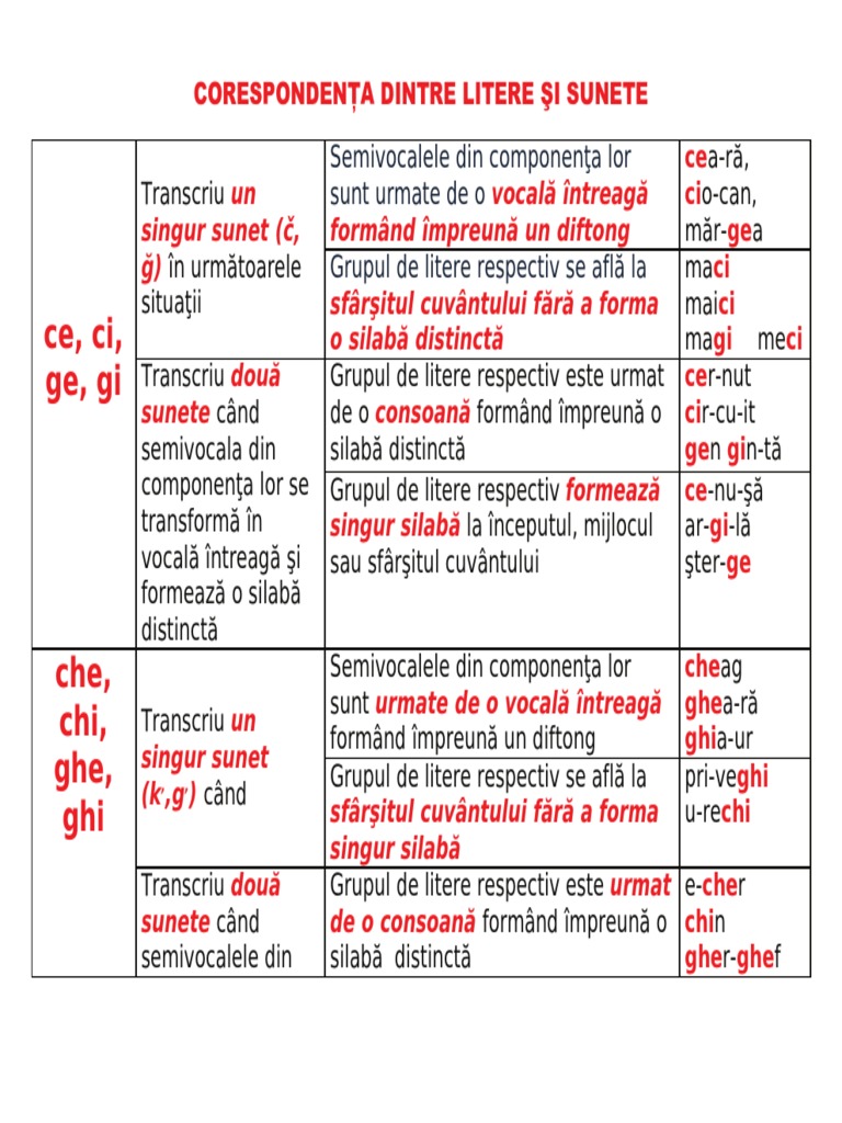Corespondenta Dintre Litere Si Sunete