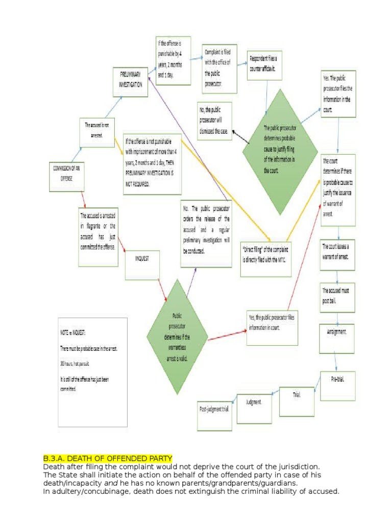 Final Reviewer Crimpro | PDF | Arraignment | Plea