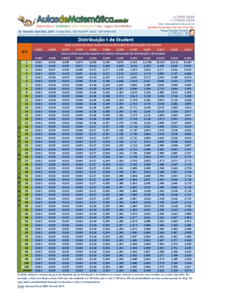 Tabela da Distribuição t de Student | PDF | Analise matemática ...