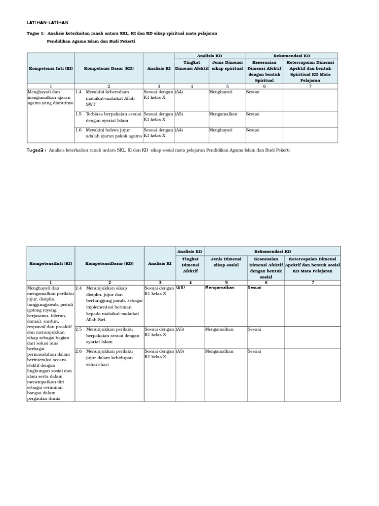 LK 1 Analisis Keterkaitan Ranah Antara SKL, KI Dan KD Sikap Spiritual Mata Pelajaran | PDF