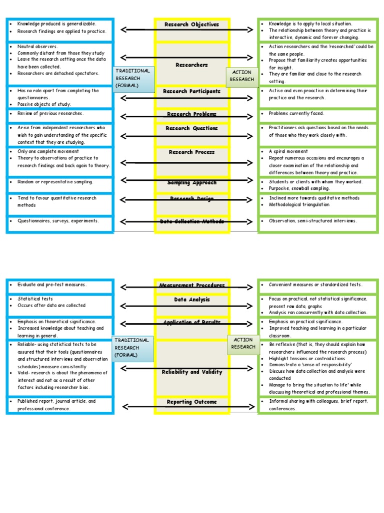 Graphic Organizer To Differentiate Between Traditional Research and ...