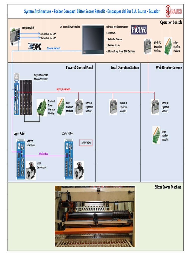 System Architecture - Fosber Compact Slitter Scorer Retrofit - Esursa ...