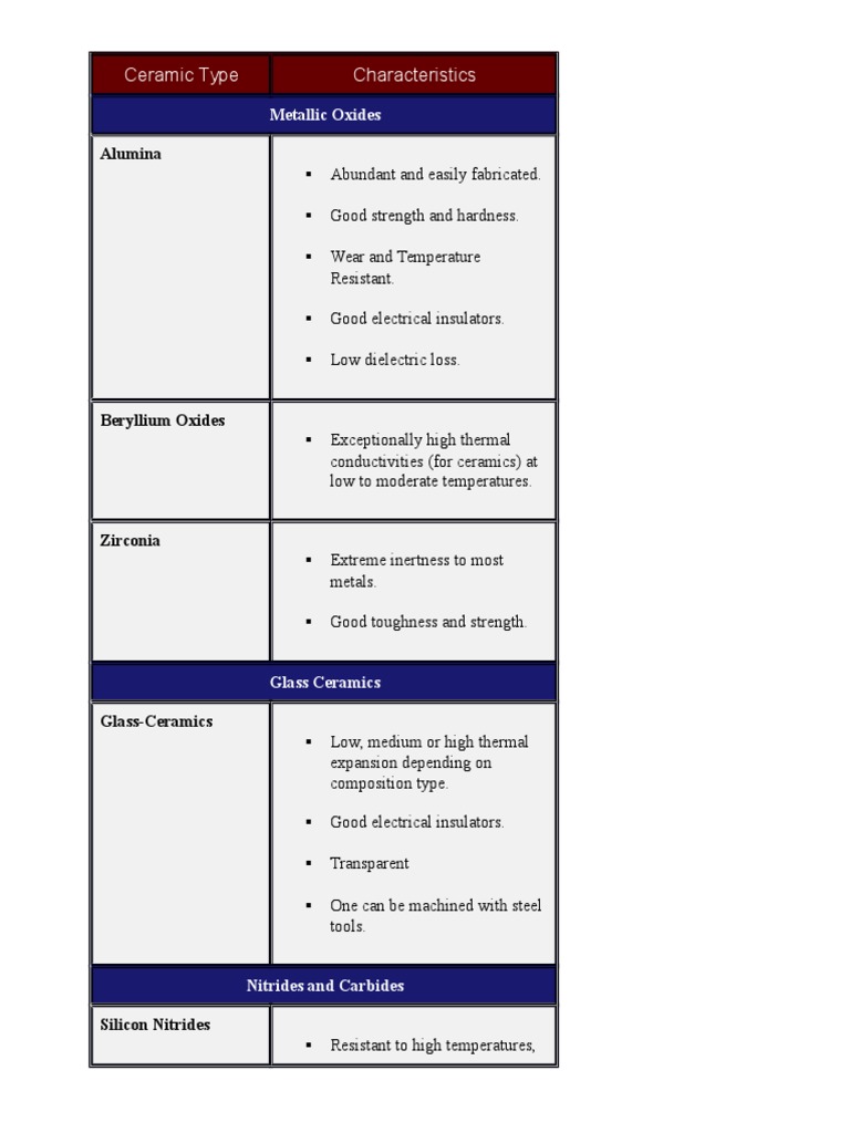 Ceramic Type Characteristics: Alumina | PDF | Glasses | Ceramics