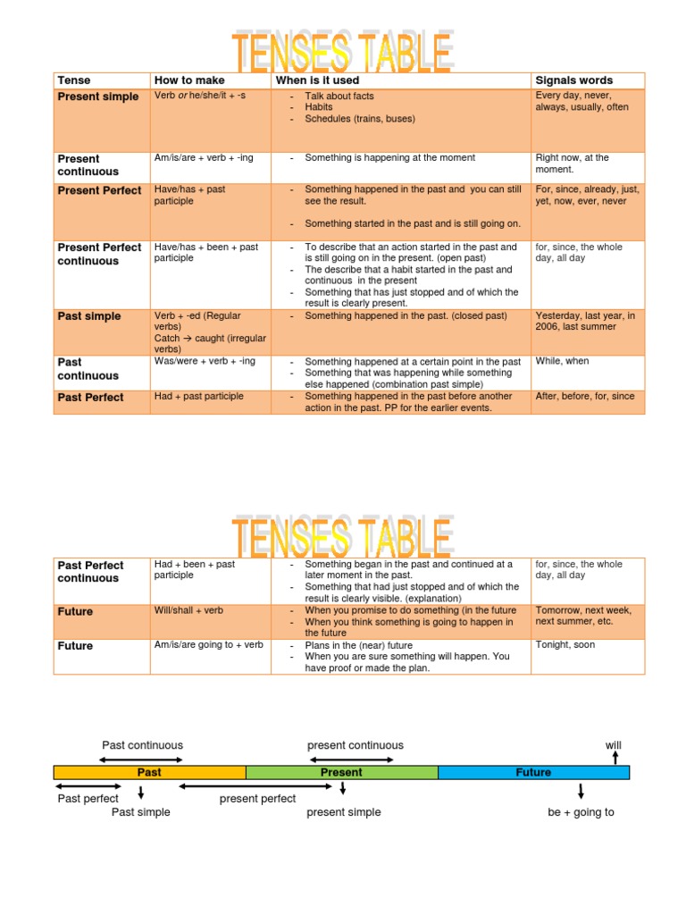 English Tenses Explained Simply | PDF | Perfect (Grammar) | Grammar