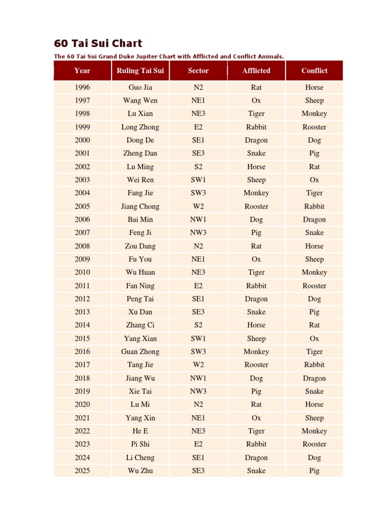 60 Tai Sui Chart | PDF | China | World Politics