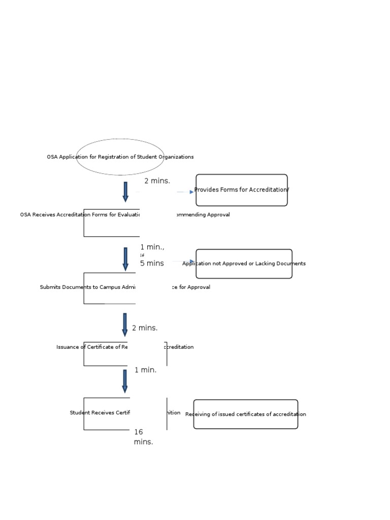OSA Accreditation Process Overview | PDF