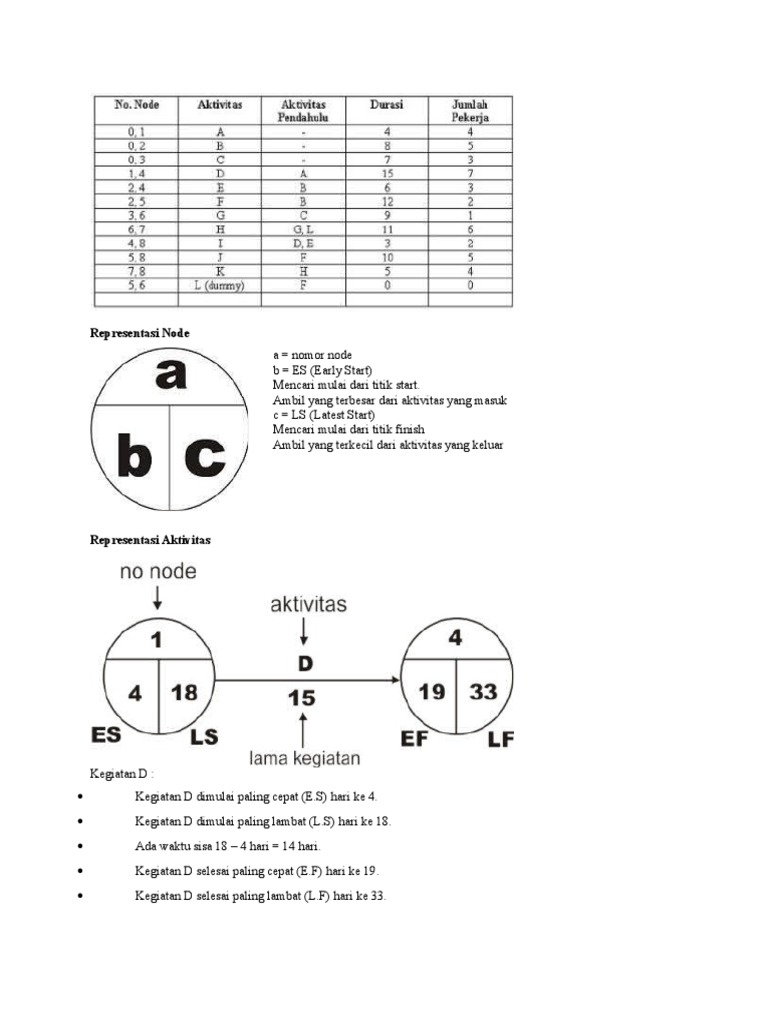 Contoh Diagram CPM | PDF