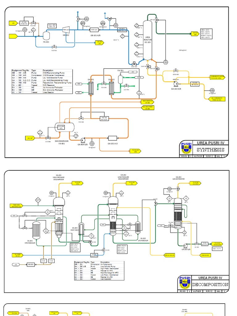 Synthesis Urea Pusri Iv: Urea Reactor DC-101 GB-101 A/B GB-102 | PDF ...