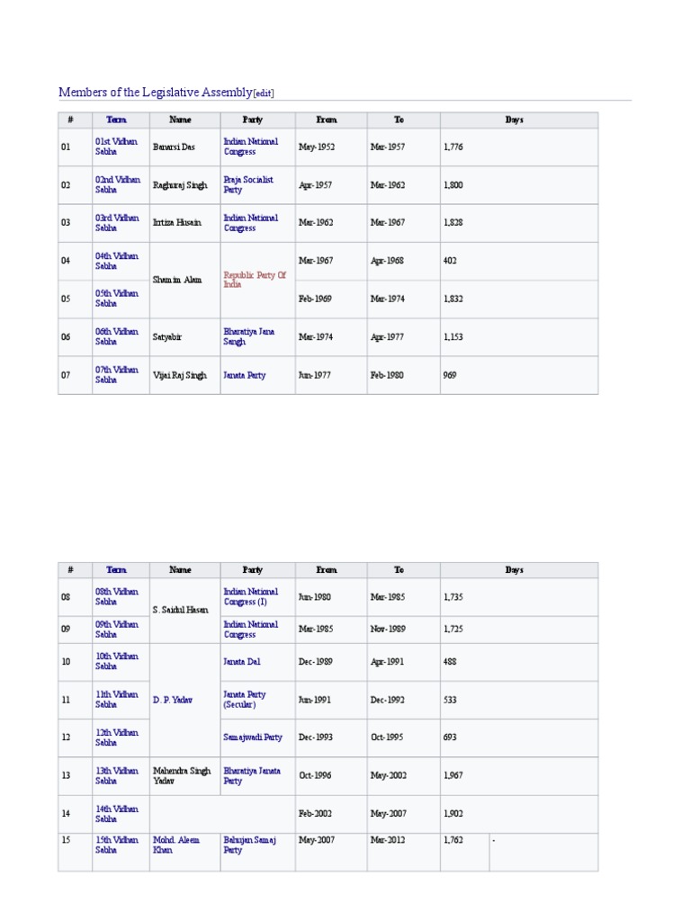 Members of The Legislative Assembly: # Name Party From To Days | PDF