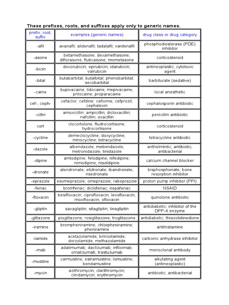 Drug Prefixes | PDF