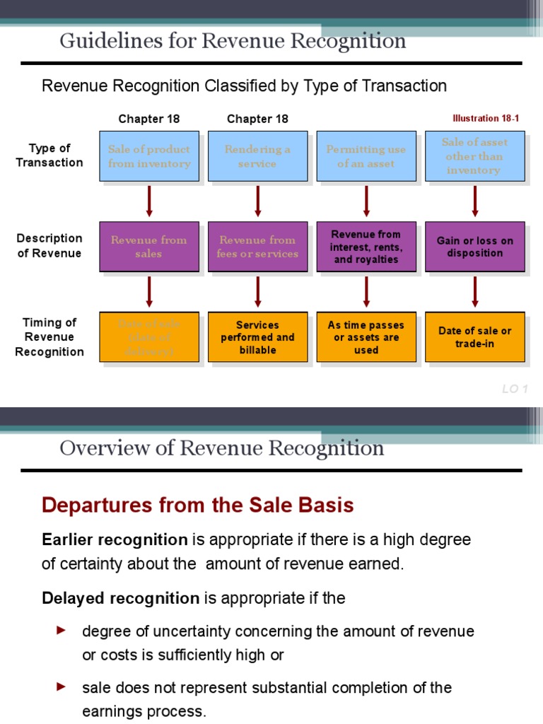 Revenue Recognition | PDF | Franchising | Discounting