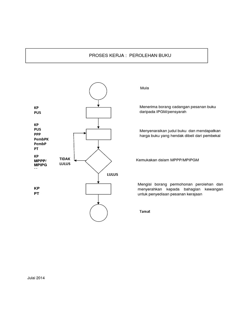 Proses Kerja Perolehan Buku | PDF