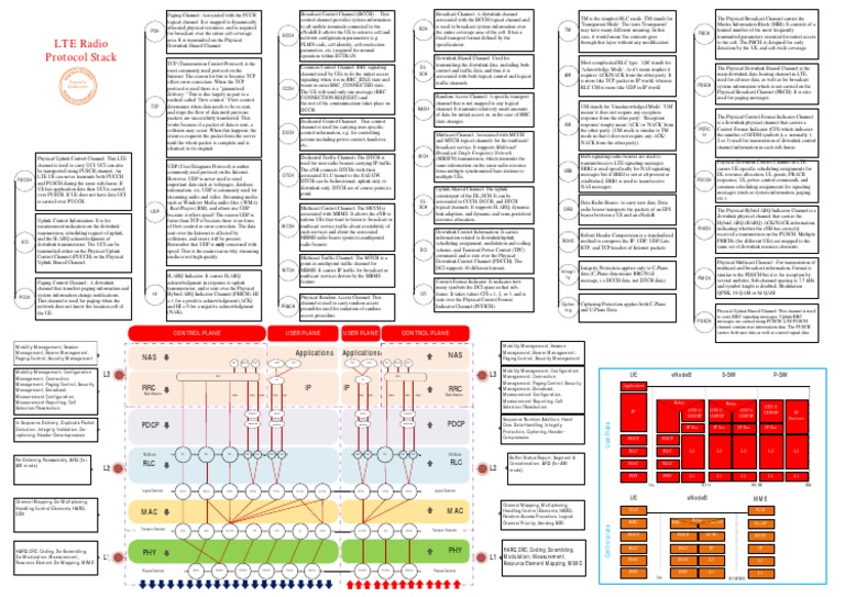 LTE Radio Protocol Stack | PDF | Transmission Control Protocol ...