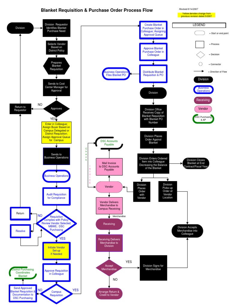 Blanket Requisitions Po Process Flow | PDF | Business | Business Economics