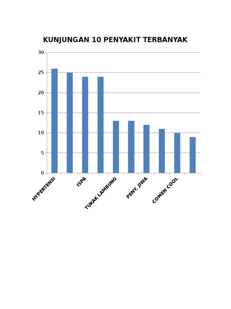 Grafik 10 Penyakit Terbanyak