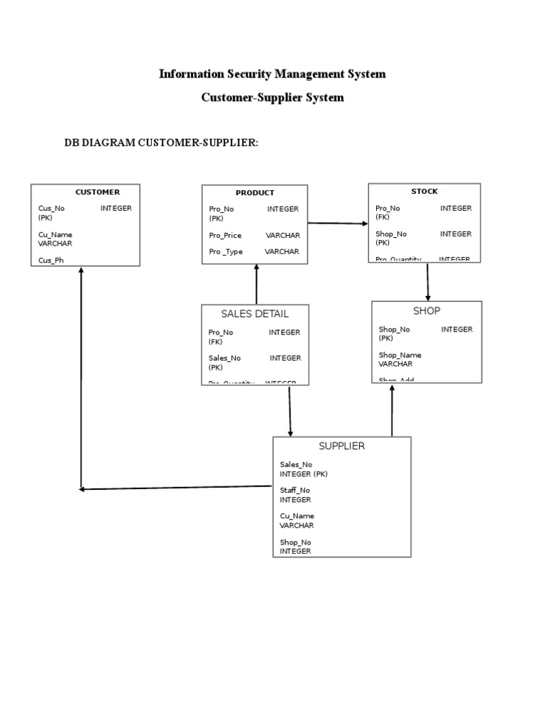 Information Security Management System1 - DB Diagram | PDF