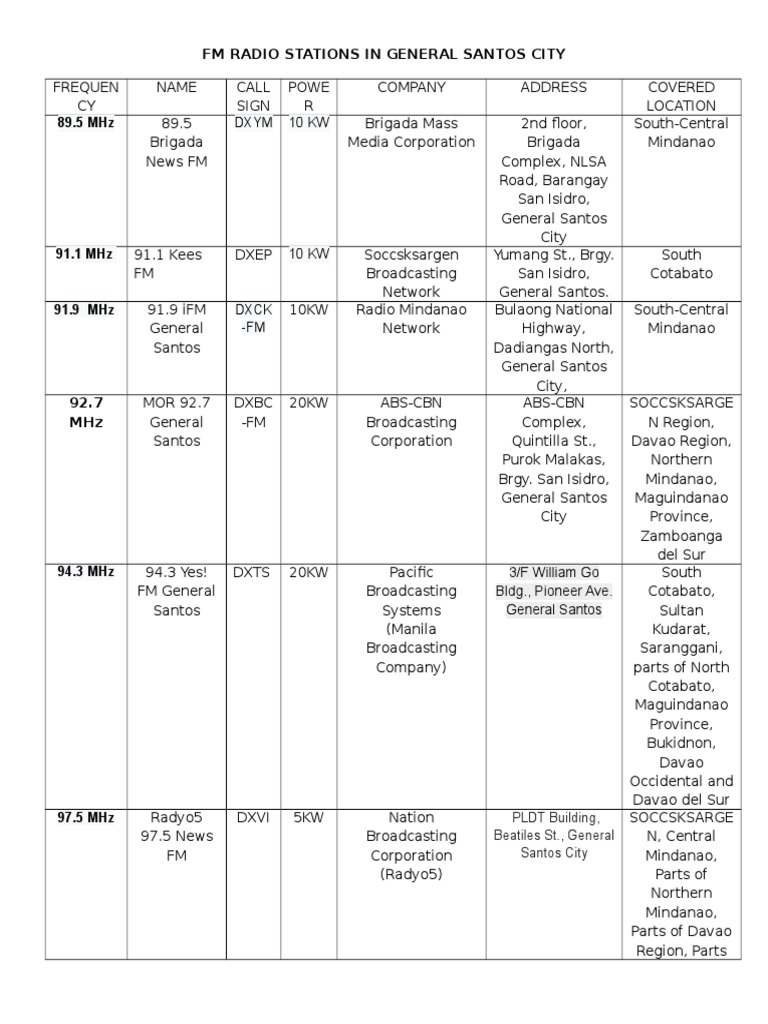 FM and AM Radio Stations in Gensan | PDF | Mindanao | Companies Of The ...