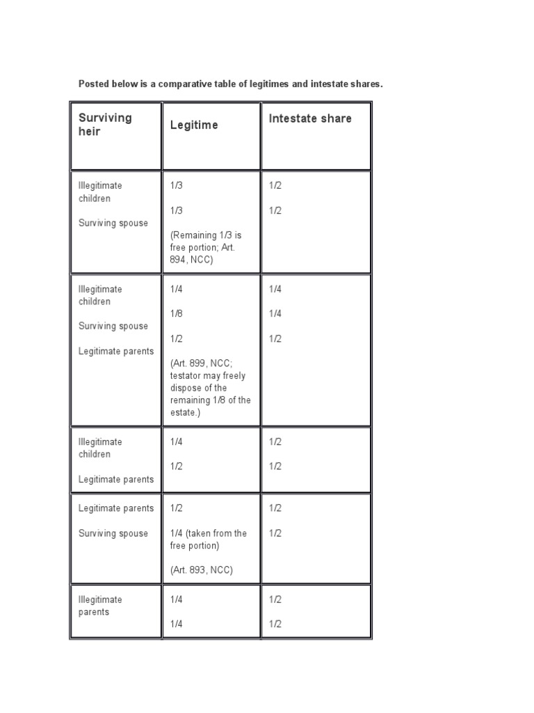 Comparative Table of Legitimes and Intestate Shares | Civil Law (Common ...