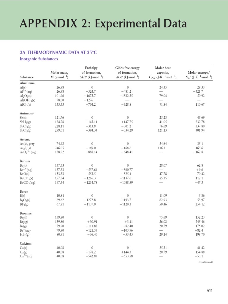 APPENDIX 2: Experimental Data: 2A Thermodynamic Data at 25°C | PDF | Chemical Substances ...