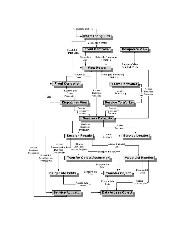 J2EE Design Patterns | PDF | Method (Computer Programming) | Enterprise ...