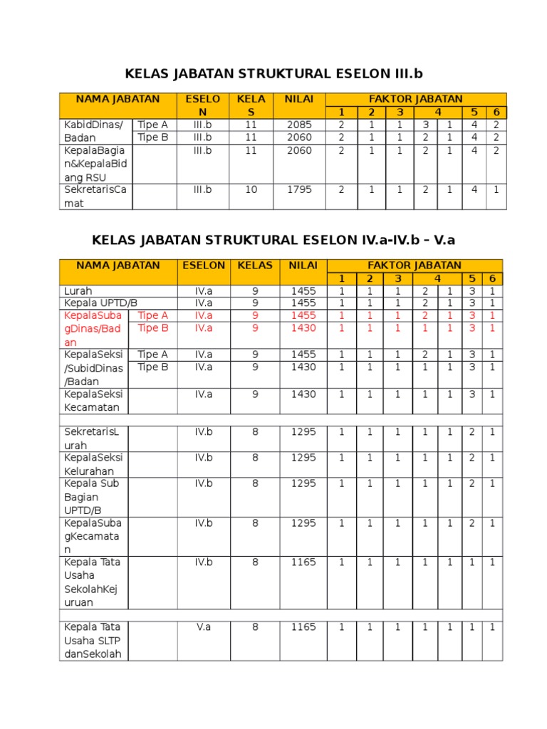 Kelas Jabatan Struktural Eselon III | PDF | Griya & Taman