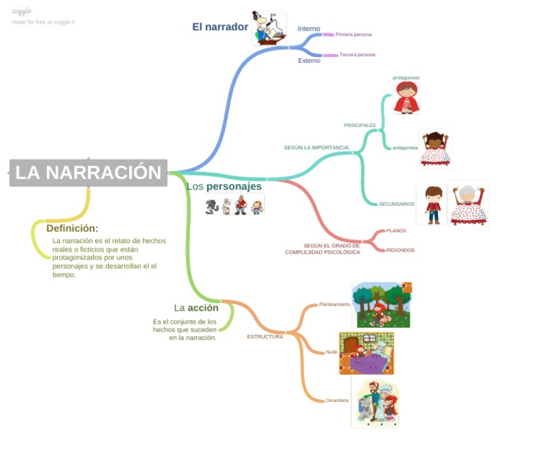 La Narración - MAPA MENTAL