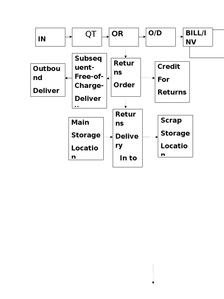 Bill/I NV O/D IN: Cred It Note Req Credit Note | PDF