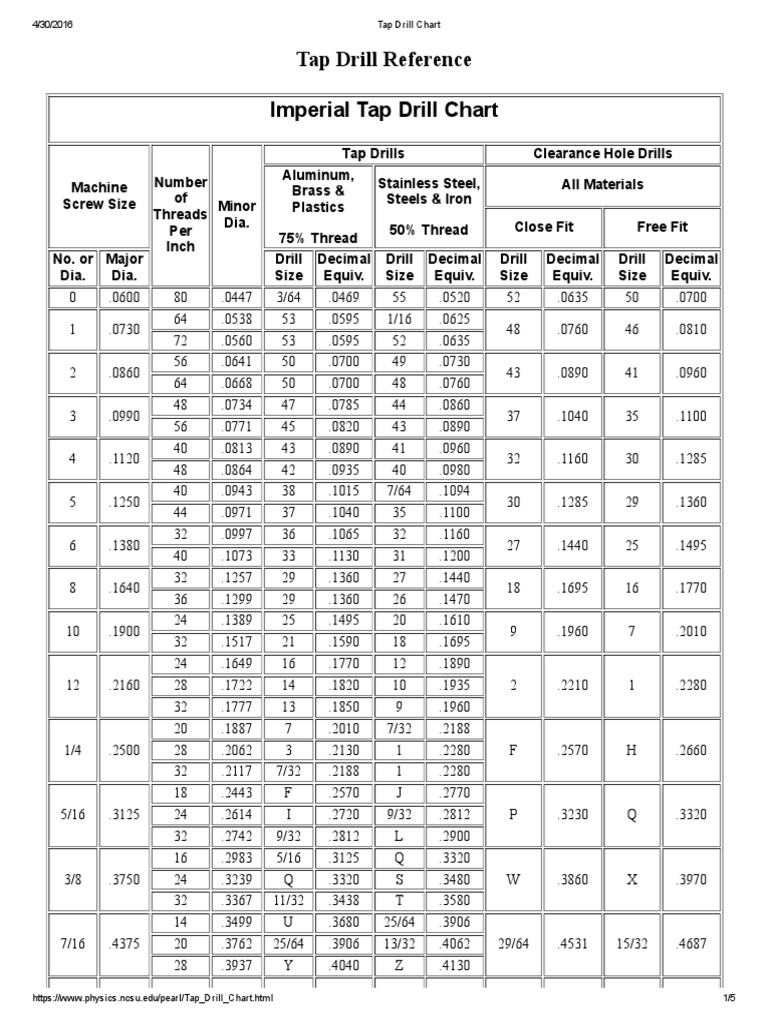 Tap Drill Chart | PDF | Building Materials | Metalworking