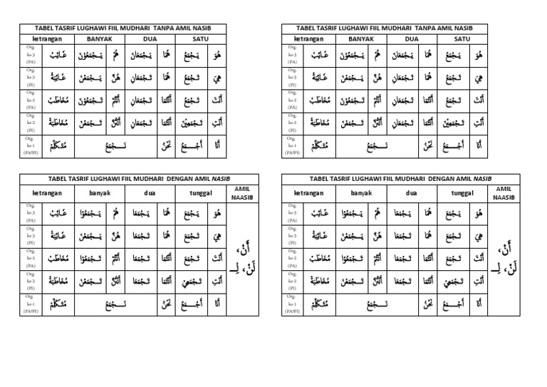 Tabel Tasrif Lughawi Fiil Mudhari Dengan Amil Nasib | PDF