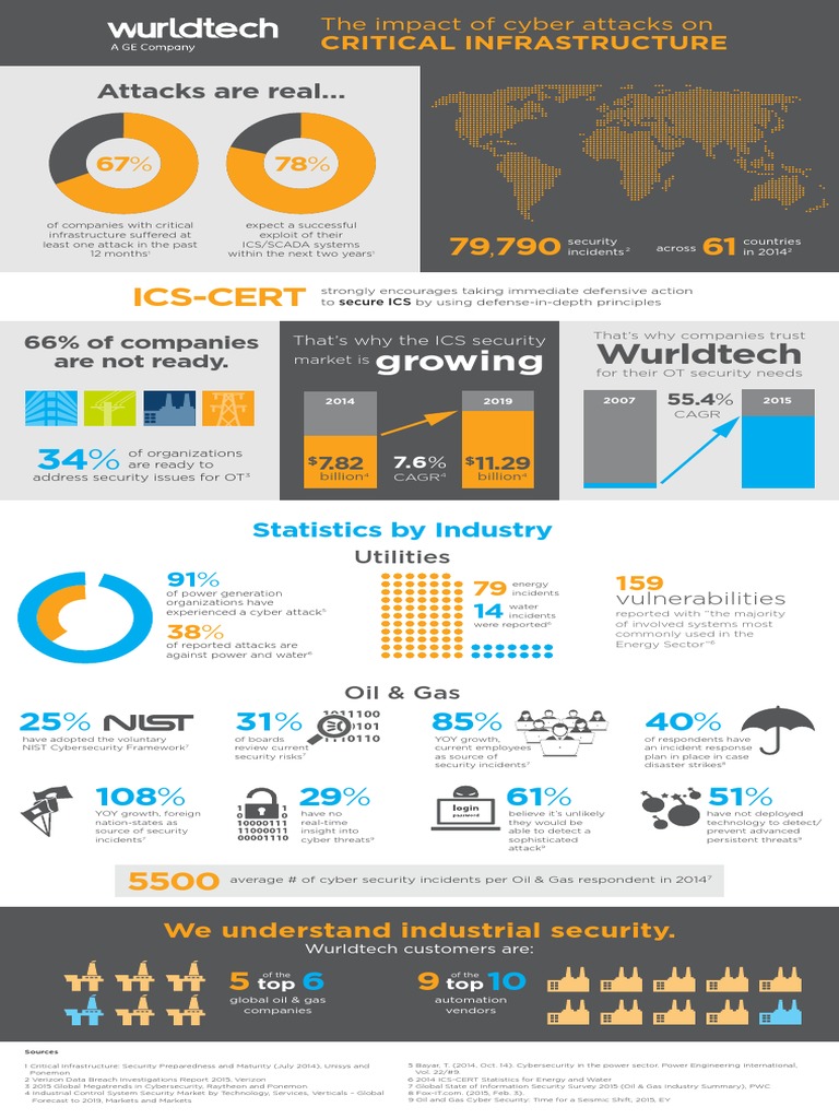 Wurldtech Impact of Cyber Attacks On Critical Infrastructure ...