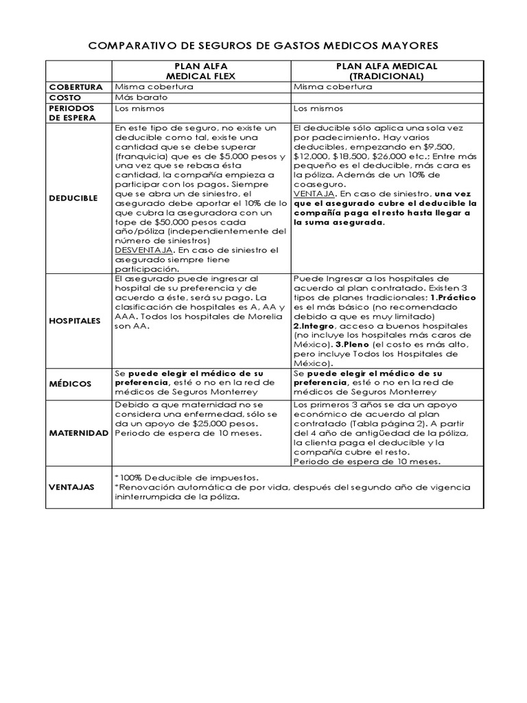 Comparativo De Seguros De Gastos Medicos Mayores Smnyl Pdf Póliza
