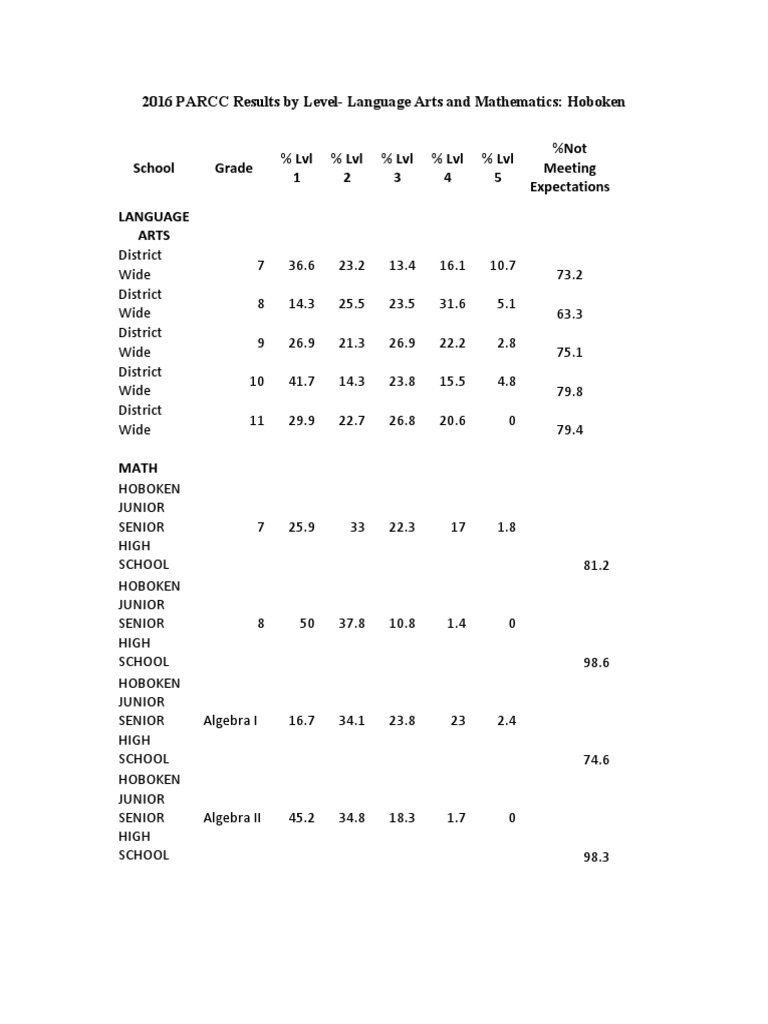 2016 Hoboken PARCC Results Summary | PDF | Teaching Mathematics | Geometry