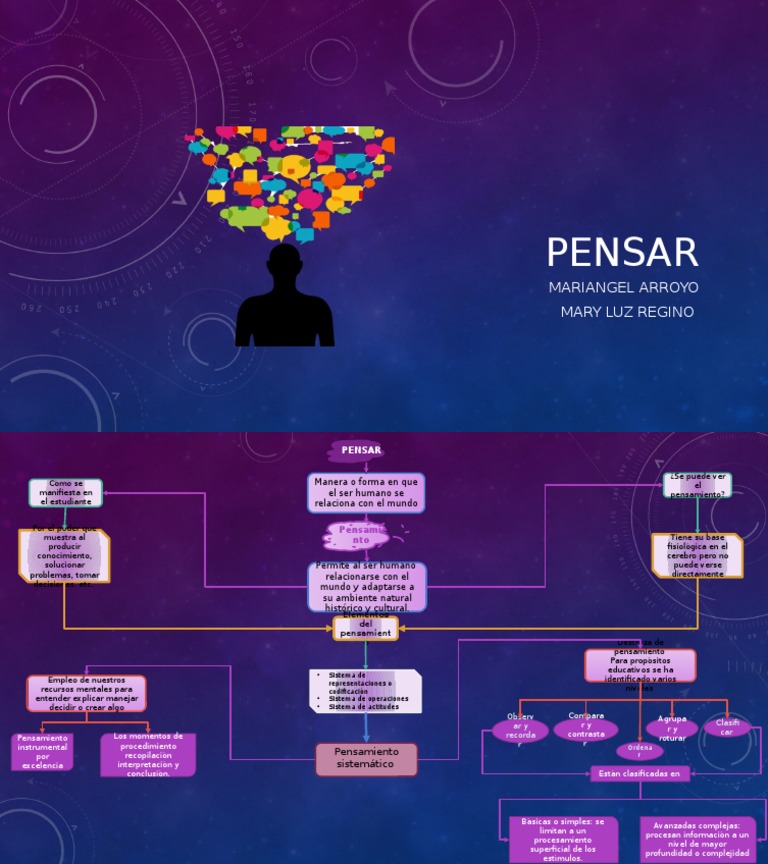 Mapa Conceptual sobre el pensamiento | Decision Making | Psychology & Cognitive Science