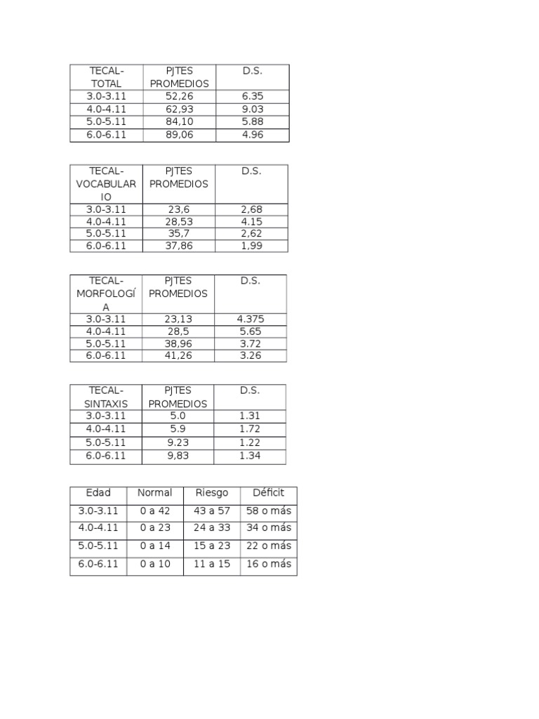 Puntajes Tecal y Tepro Resumidito | PDF