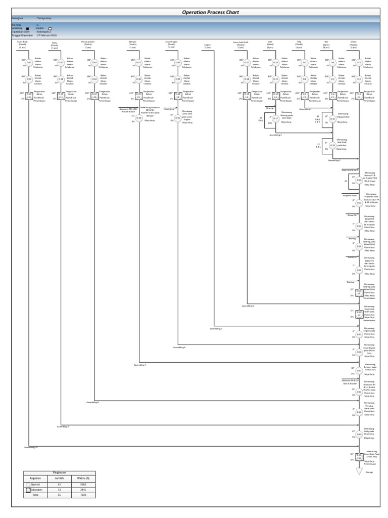 Operation Process Chart: Pekerjaan: Tamiya Assy | PDF